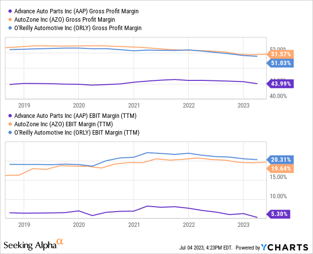 Advance Auto Parts: Better Safe Than Sorry (NYSE:AAP) | Seeking Alpha