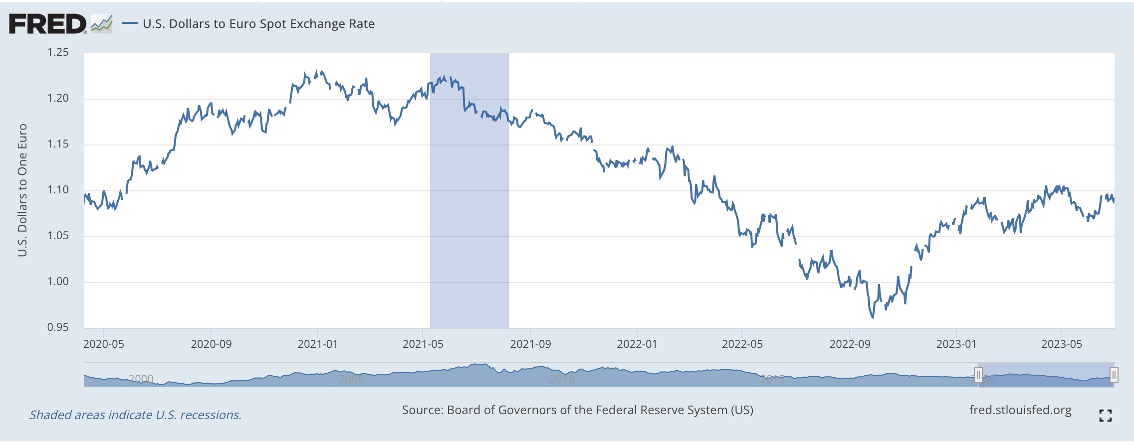 The U S Dollar Telling The U S It Is Not On The Right Track