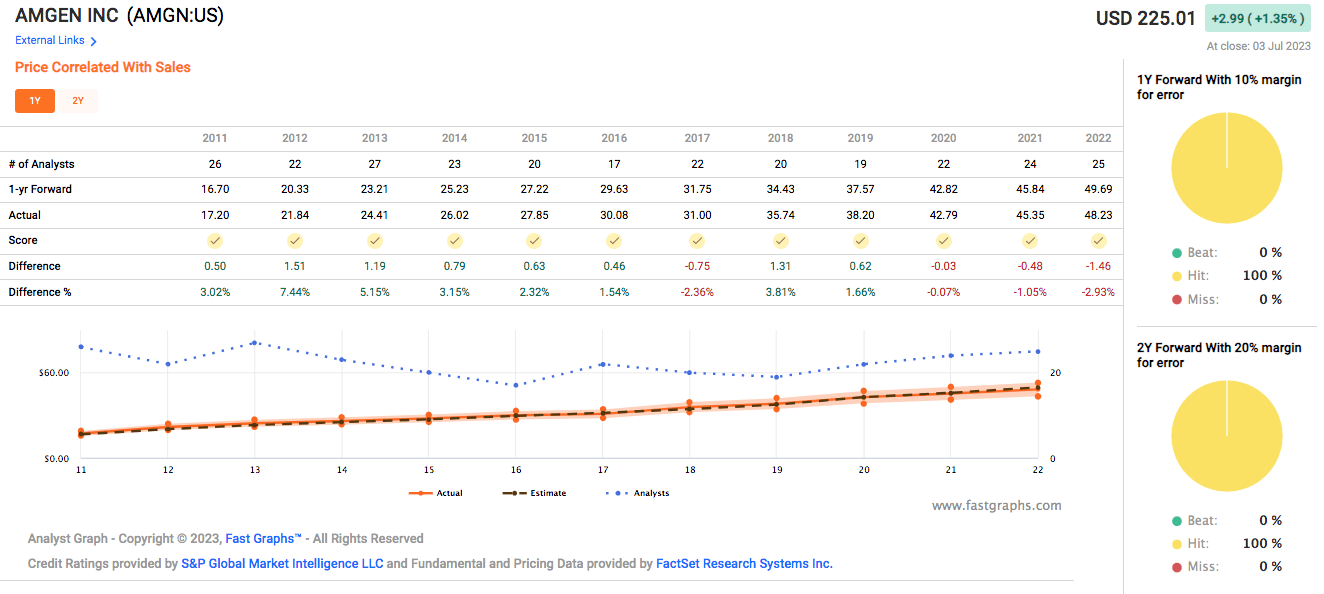 Amgen Stock: Is The 3.79% Dividend Yield Worth The Fuss? (NASDAQ:AMGN ...