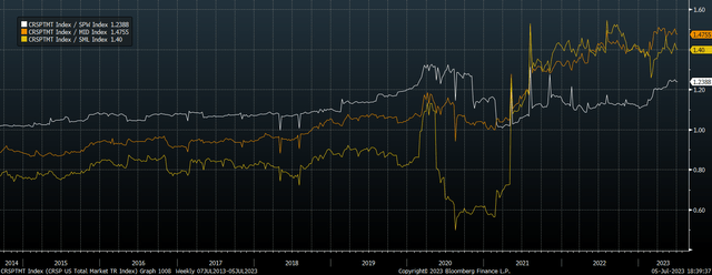 VTI: Total Market Beholden To Tech Bubble (NYSEARCA:VTI) | Seeking Alpha