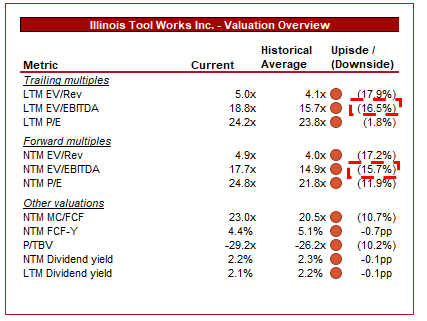 Illinois Tool Works: Quality Business Model, But Limited Upside ...