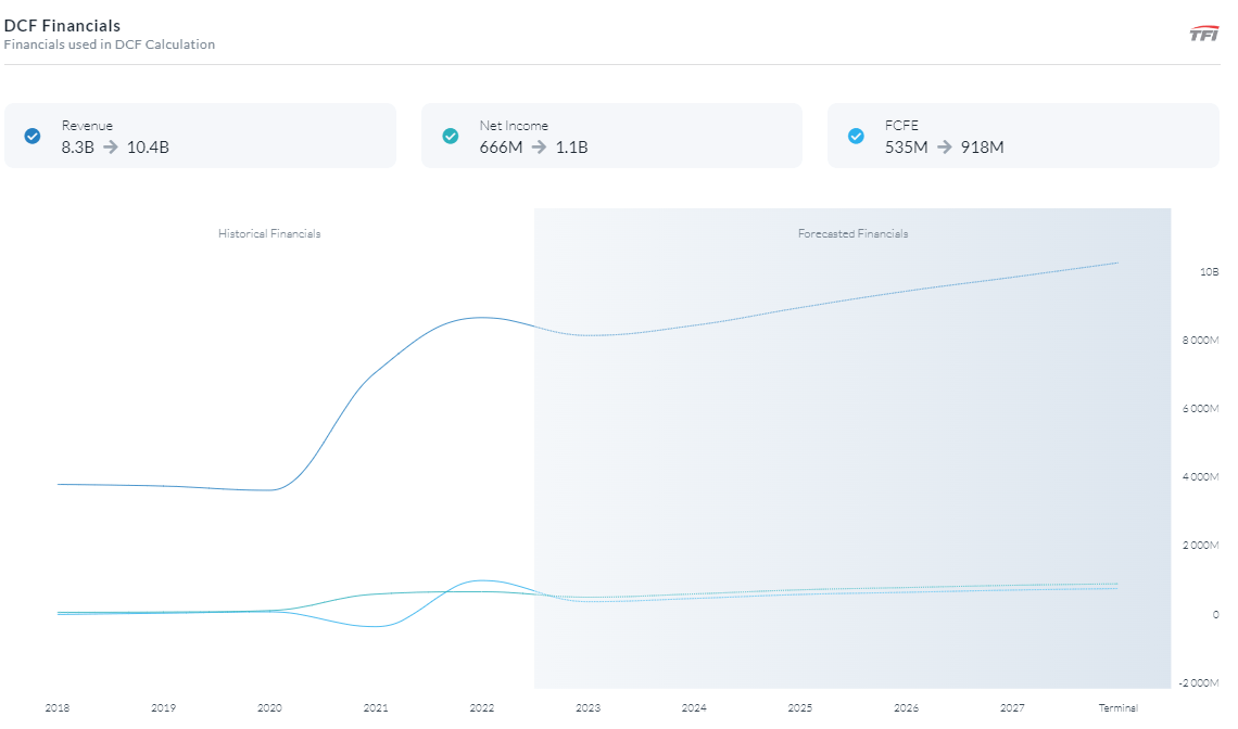 TFI International: Technological Improvements Leading To Performance ...
