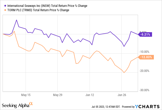TORM Stock Looks Ready To Make A Comeback (Rating Upgrade) | Seeking Alpha