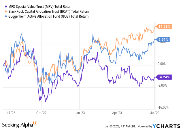 MFV: Multi-Asset CEF With A Forgettable Portfolio (NYSE:MFV) | Seeking ...