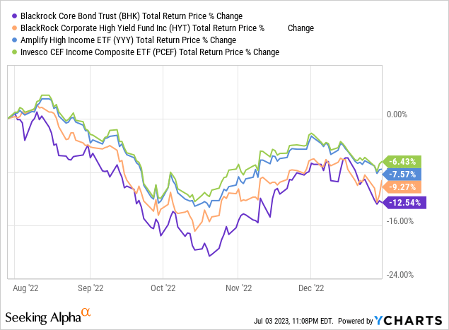 YYY ETF: Risky, Ineffective Strategy, Declining Share Price And ...