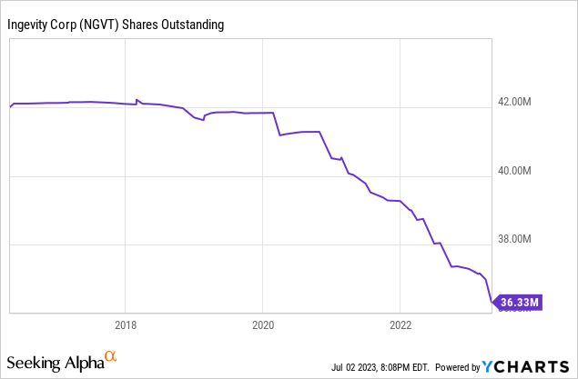 Ingevity Corporation: Headwinds Are Temporary (NYSE:NGVT) | Seeking Alpha