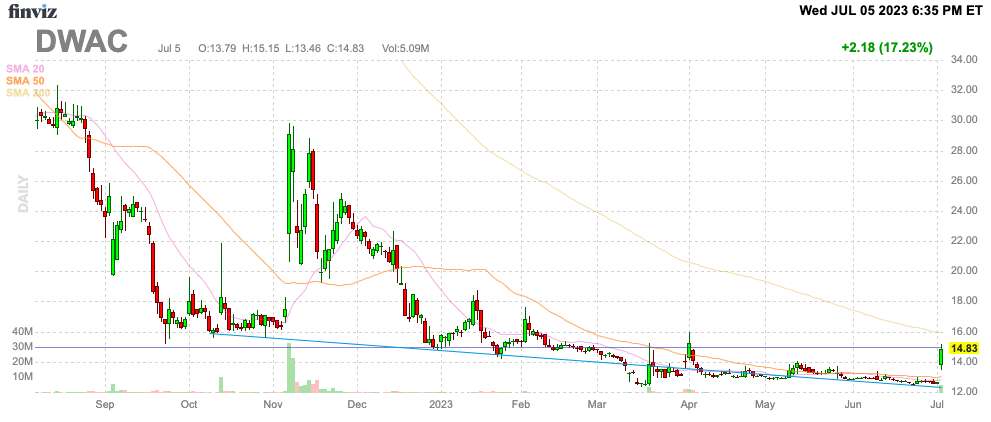 Digital World Stock: Diminished Opportunity (NASDAQ:DWAC) | Seeking Alpha