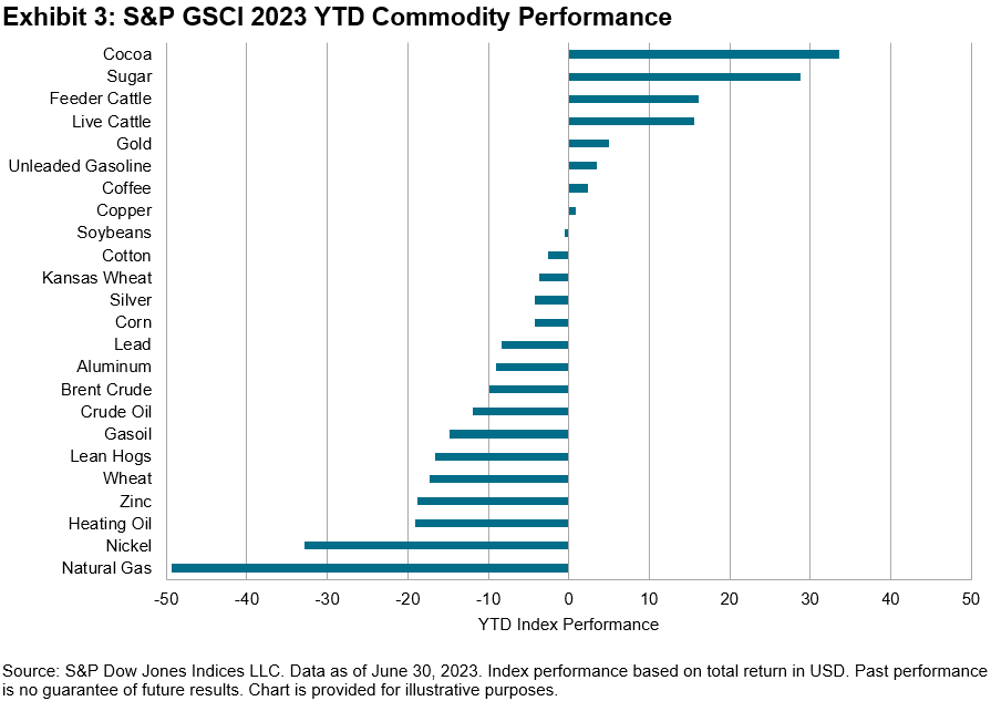 S&P GSCI Mid-Year Recap And Lithium Added To S&P GSCI Electric Vehicle ...