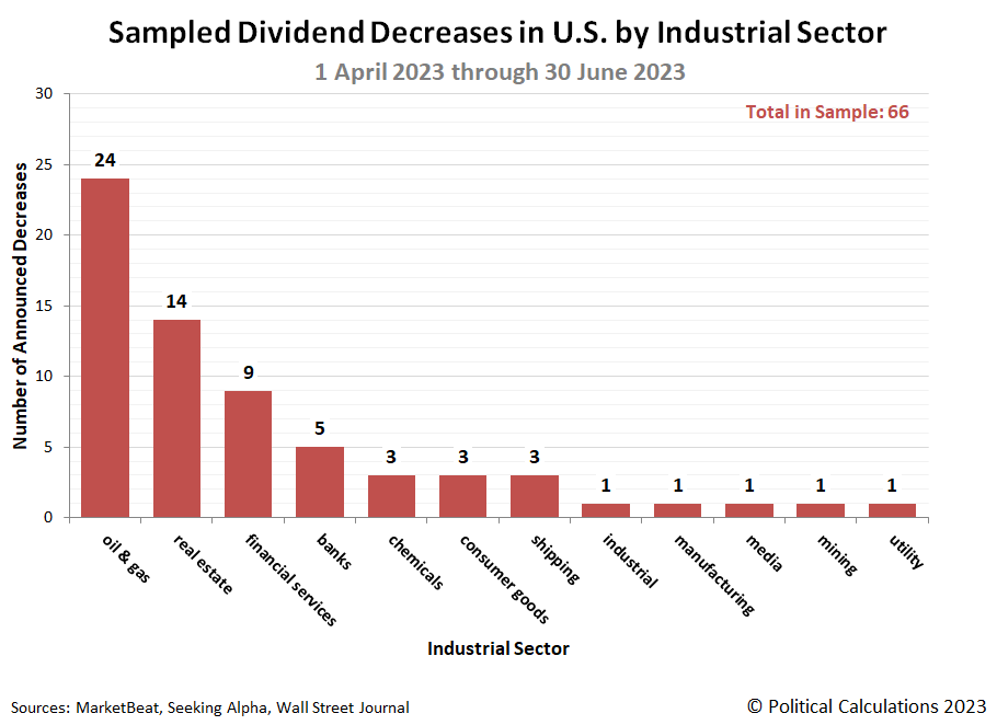 Dividends By The Numbers In June 2023 And Q2 2023 | Seeking Alpha