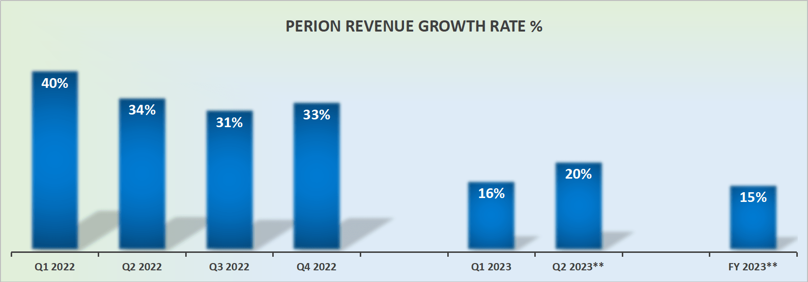 Perion's Trifecta: Q2 Earnings Success, Revised Outlook, And Compelling ...