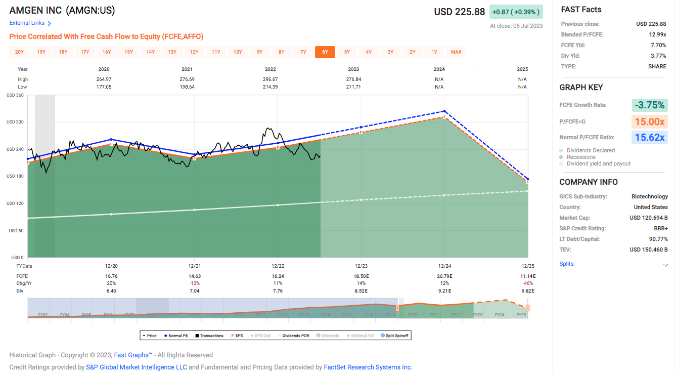 Amgen Stock: Is The 3.79% Dividend Yield Worth The Fuss? (NASDAQ:AMGN ...