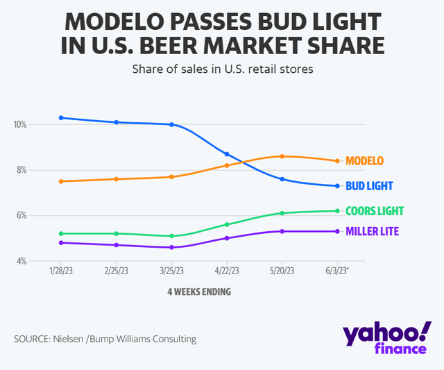 Anheuser-Busch Stock: Go Woke And Choke On Boycotts (NYSE:BUD) | Seeking Alpha