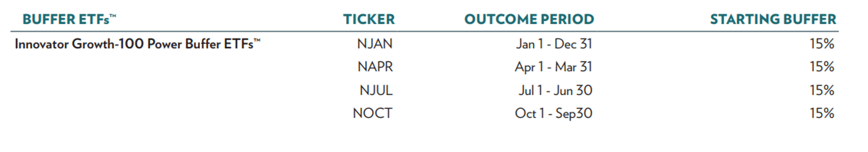 Innovator Nasdaq-100 Power Buffer ETF - April: Consider Switching Into ...