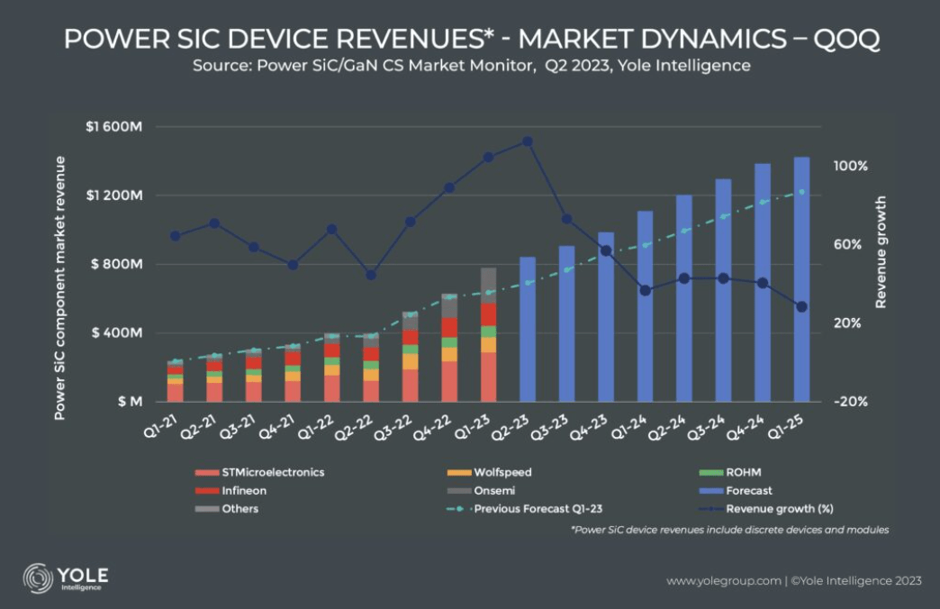 ON Semiconductor: Benefiting From The Existing SiC Opportunities (ON ...