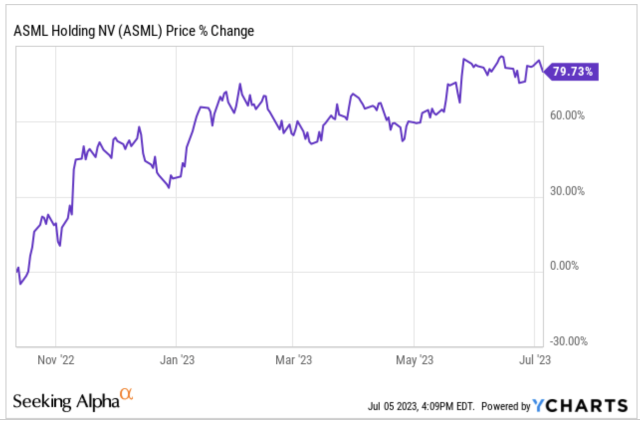 Revisiting ASML’s Valuation: Is It Expensive? (NASDAQ:ASML) | Best Anchor Stocks | Seeking Alpha ...