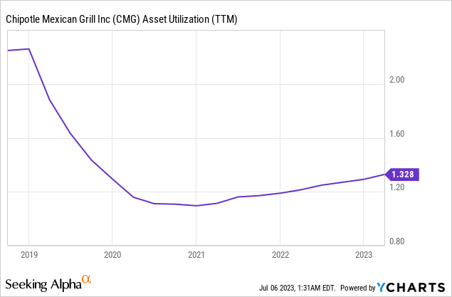 Chipotle Mexican Grill: We Are Cautiously Optimistic (NYSE:CMG ...