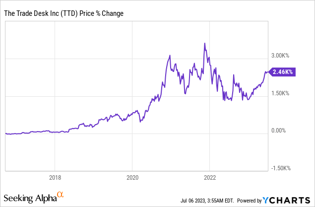 The Trade Desk: A Long-Term Winner In Advertising (NASDAQ:TTD ...