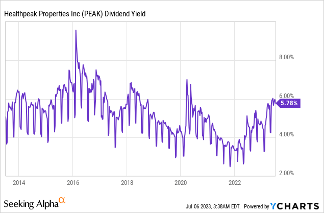 Healthpeak Stock Is A Bargain Around Its 14-Year Lows (NYSE:PEAK ...