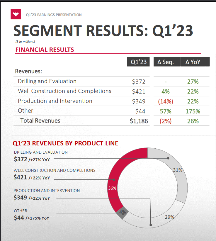 Weatherford: The Turnaround Is Happening Fast (NASDAQ:WFRD) | Seeking Alpha