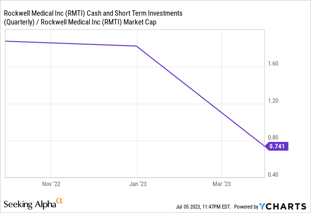 Rockwell Medical: This Top-Rated Stock Has A Lot More To Show (NASDAQ ...