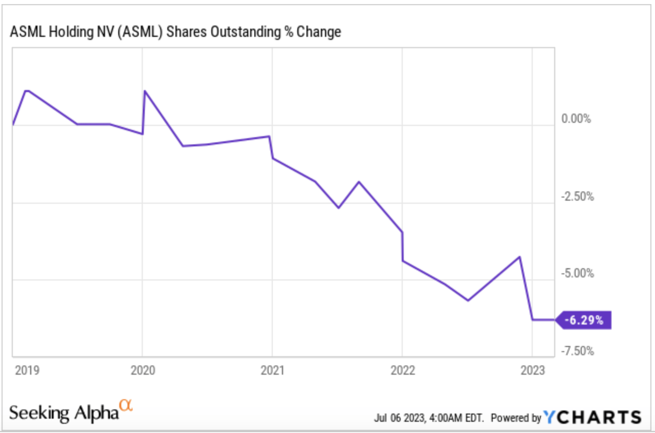 ASML Holding Stock: Worth The Hype? (NASDAQ:ASML) | Seeking Alpha