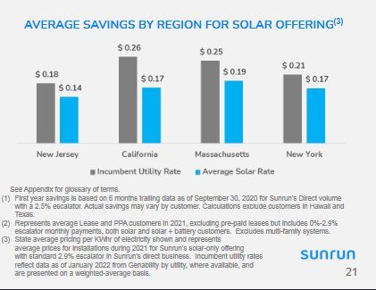Sunrun Stock: A Premium Way Too High To Pay For (NASDAQ:RUN) | Seeking ...