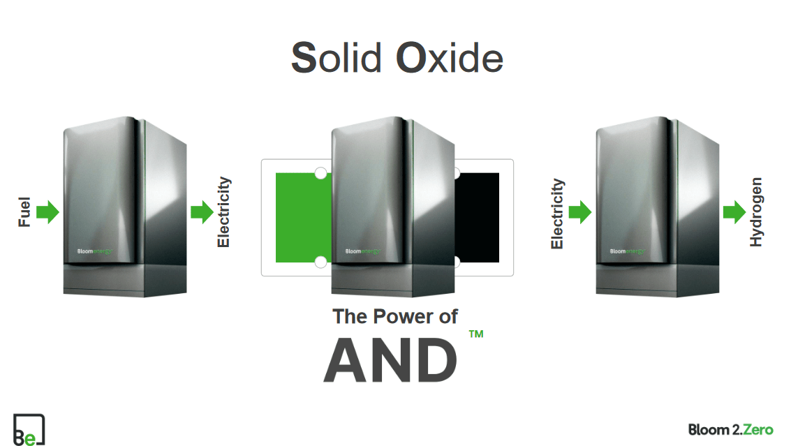 Bloom Energy: Margins Growing, But Not Enough To Make It A Buy (NYSE:BE ...