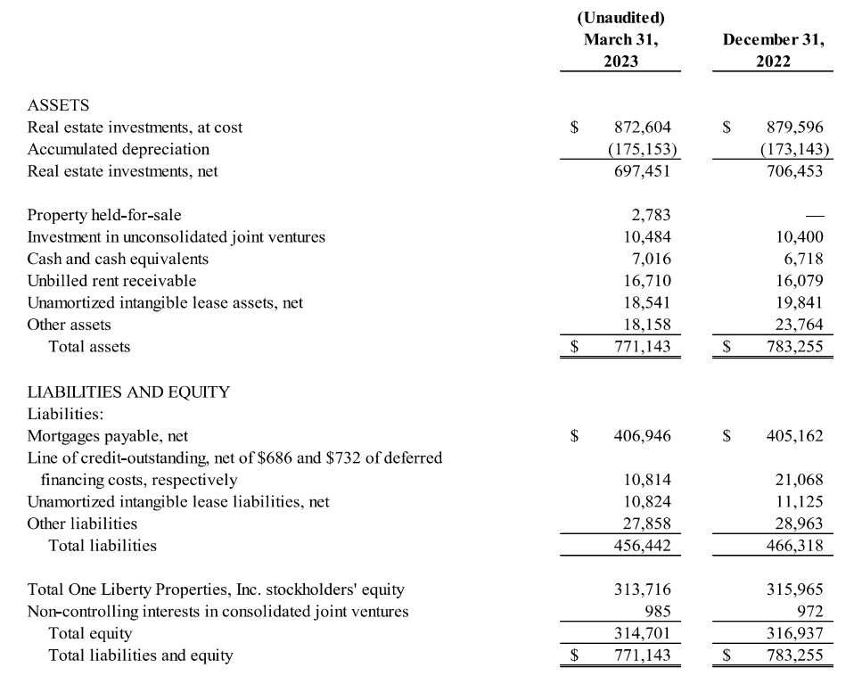 One Liberty Properties: The 8.65% Yield Is Safe, Strong Upside ...