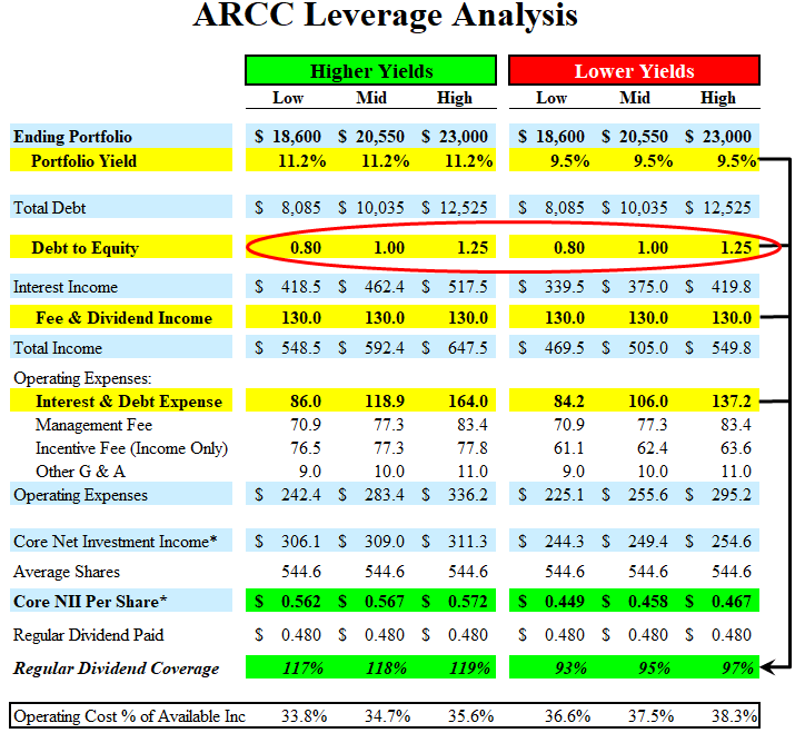 Ares Capital: Assessing Dividend Coverage For Its 10% Yield (NASDAQ ...