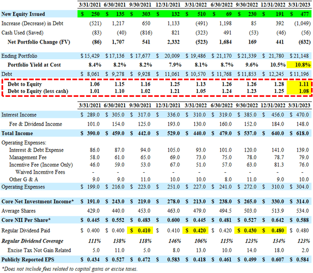 Ares Capital: Assessing Dividend Coverage For Its 10% Yield (NASDAQ ...