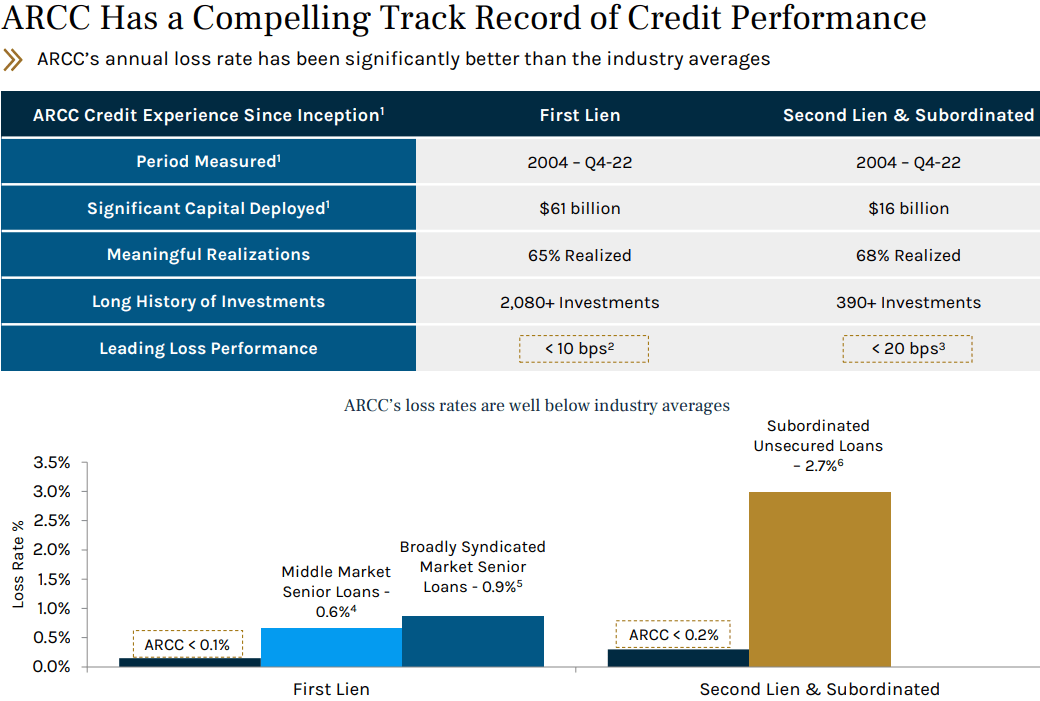 Ares Capital 10% Yield: Need To Check Credit Quality (NASDAQ:ARCC ...