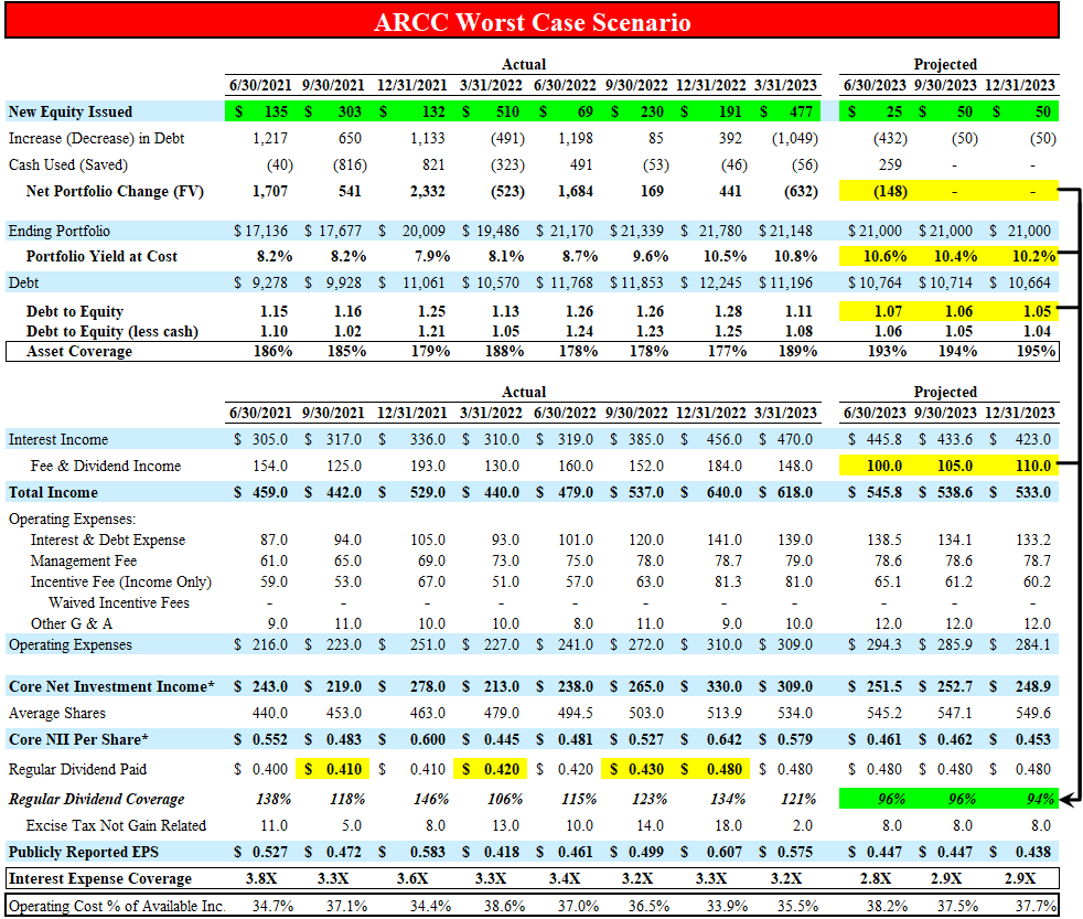 Ares Capital: Assessing Dividend Coverage For Its 10% Yield (NASDAQ:ARCC) | Seeking Alpha
