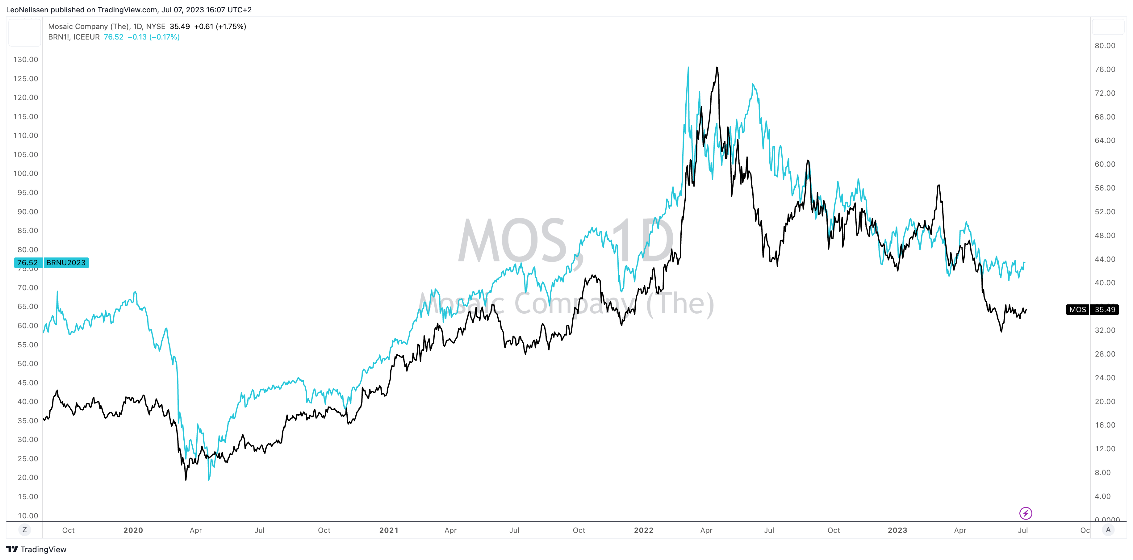 Mosaic: Significantly Undervalued But Without A Catalyst (NYSE:MOS ...