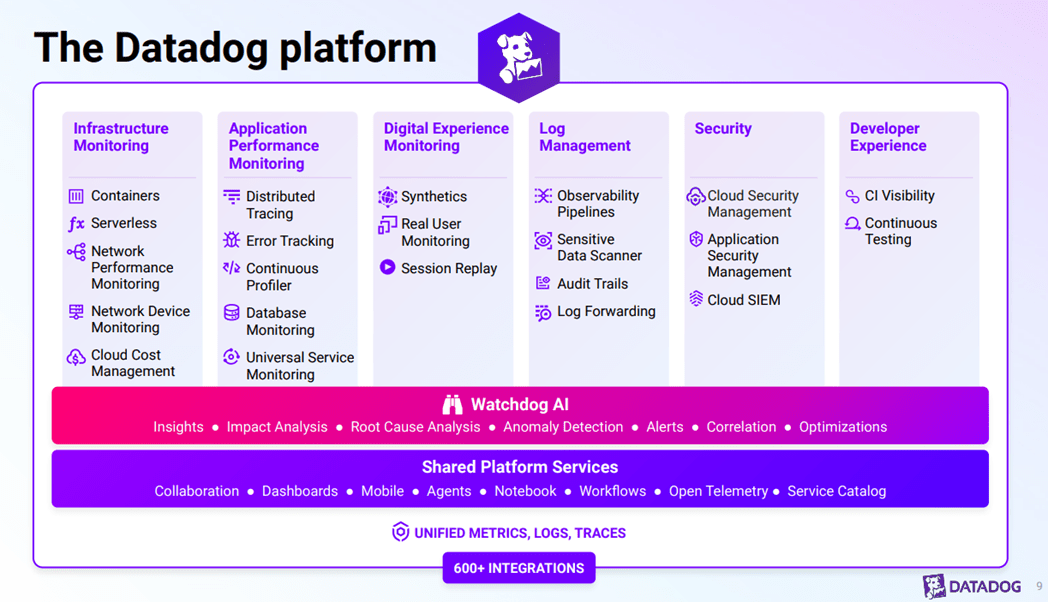 Datadog: 50 Top Growth Stocks, These 3 Worth Considering (NASDAQ:DDOG) | Seeking Alpha