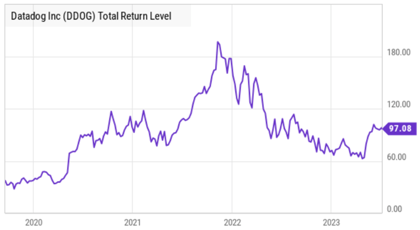 Datadog: 50 Top Growth Stocks, These 3 Worth Considering (NASDAQ:DDOG ...