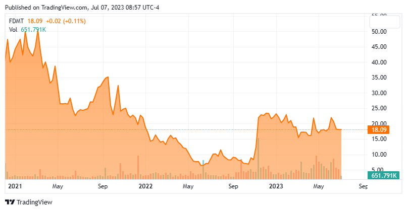 4D Molecular Therapeutics: A Complicated Story (NASDAQ:FDMT) | Seeking ...