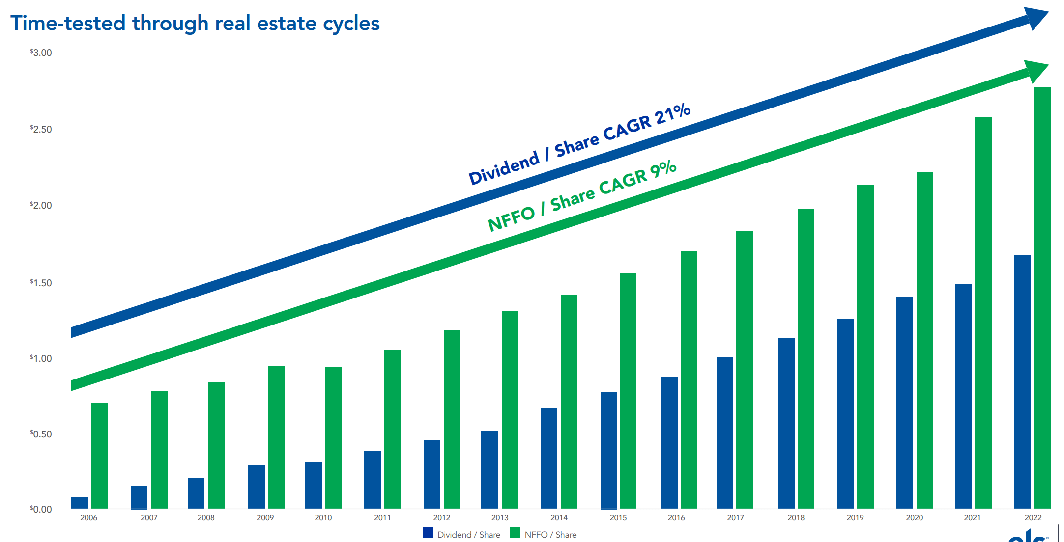 Equity LifeStyle Stock: Wait For A Better Entry Point (NYSE:ELS ...