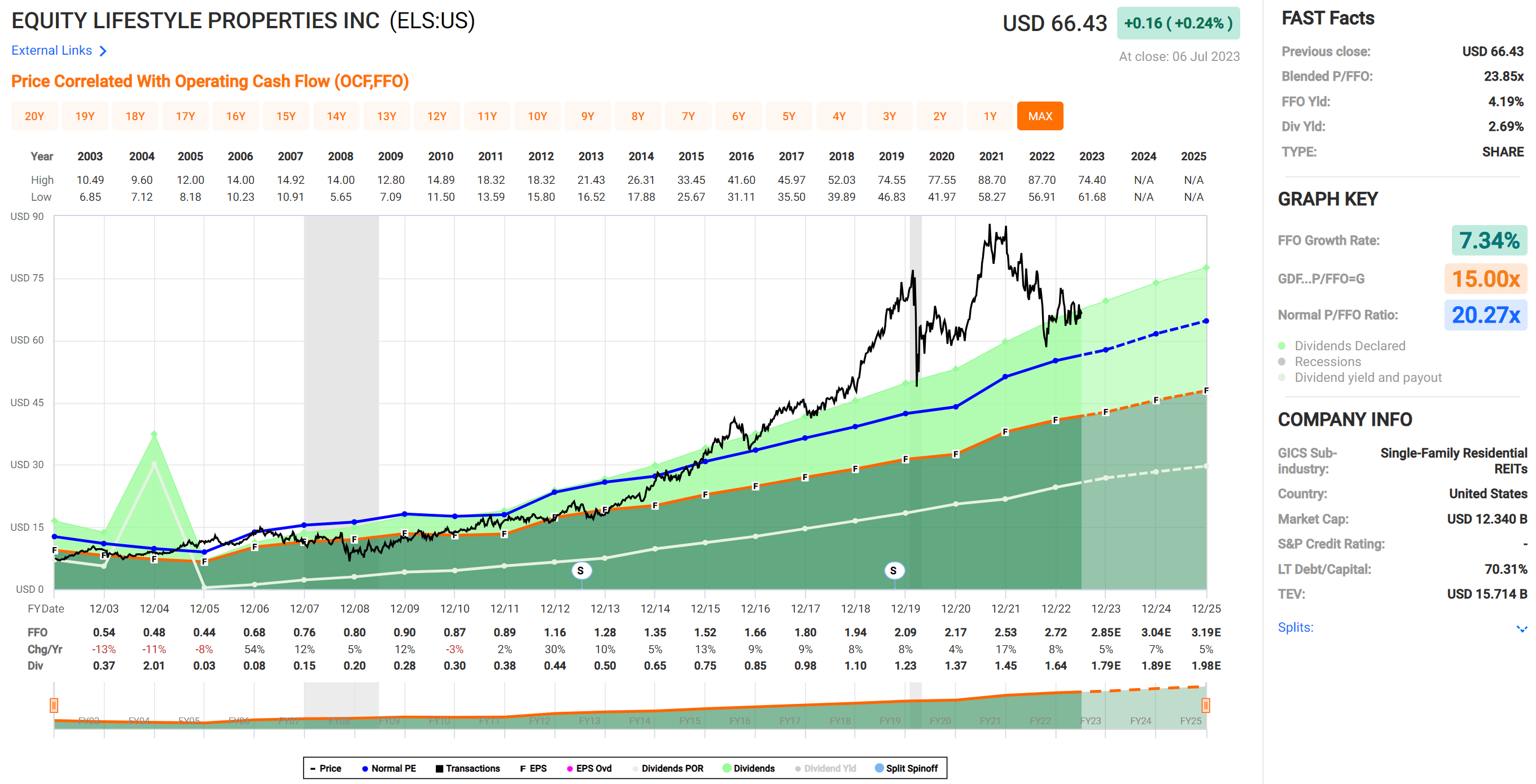 Equity LifeStyle Stock: Wait For A Better Entry Point (NYSE:ELS ...