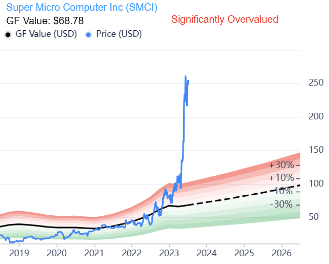 Super Micro Computer Stock Seems Too Expensive (NASDAQ:SMCI) | Seeking Alpha