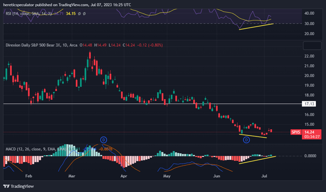 SPXS: It's All About Timing (NYSEARCA:SPXS) | Seeking Alpha