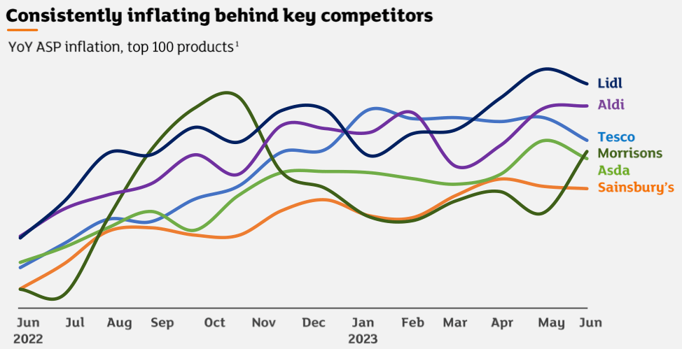 J Sainsbury (JSAIY) Stock: Trading Too Cheap Given Excellent Execution ...