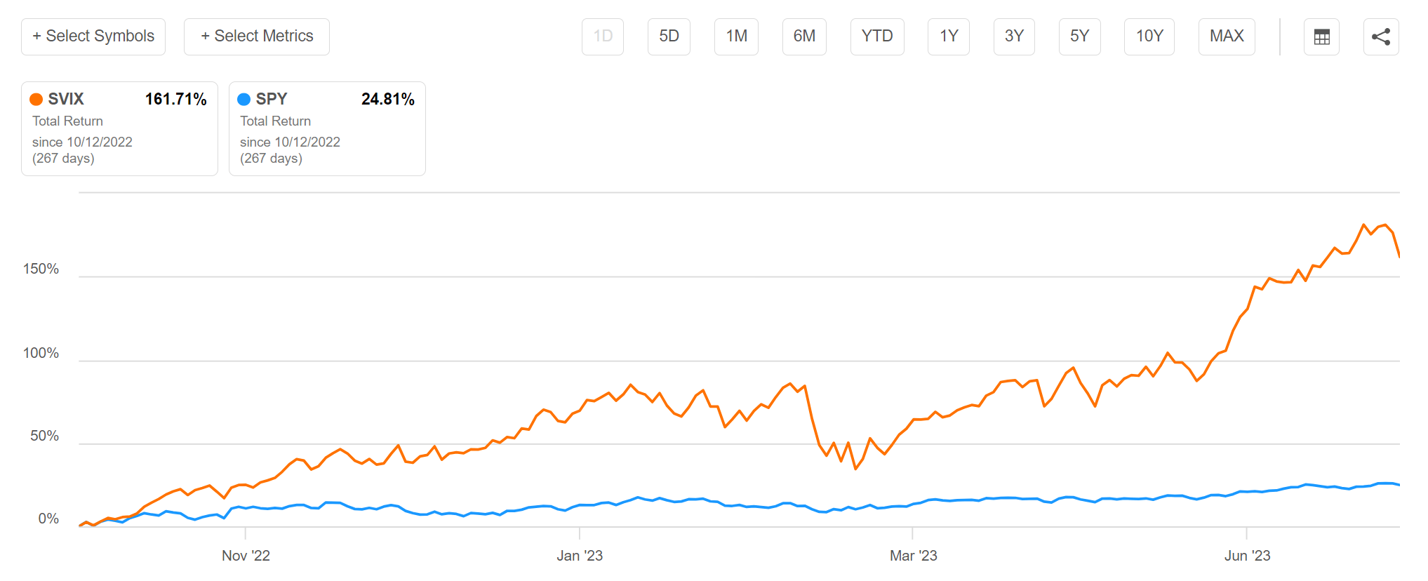 SVIX: Time To Take Profits (BATS:SVIX) | Seeking Alpha