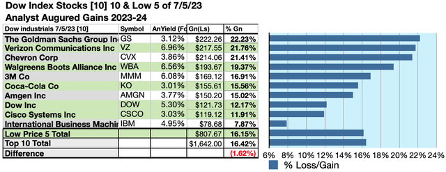 Buy 3 July Dogs Of The Dow, Watch 6 | Seeking Alpha