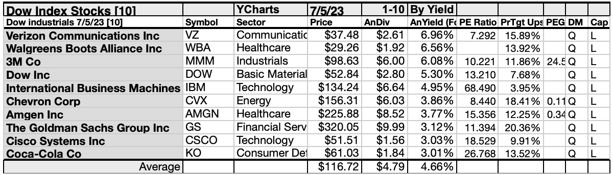 Buy 3 July Dogs Of The Dow, Watch 6 | Seeking Alpha