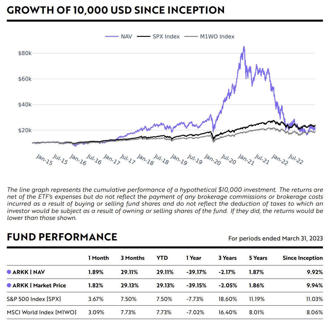 ARK Innovation ETF: Cathie Wood's Casino (NYSEARCA:ARKK) | Seeking Alpha ARK Innovation ETF: Cathie Wood's Casino (NYSEARCA:ARKK) | Seeking Alpha