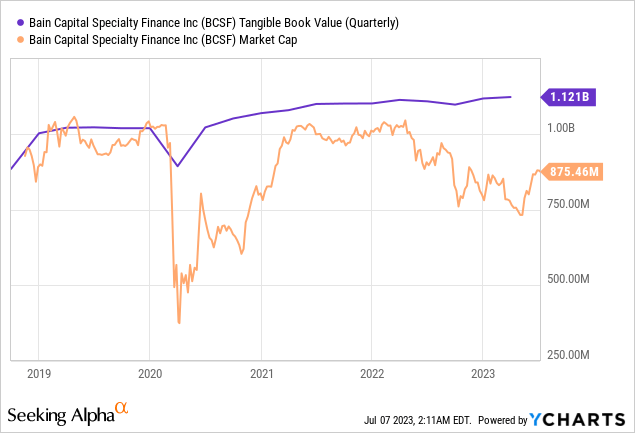 Bain Capital Specialty Finance: The Fat 11.2% Yield Is Secured ...