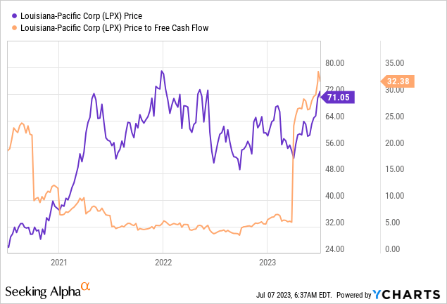 Louisiana-Pacific: An Imperfect Stock Priced For Perfection (NYSE:LPX ...