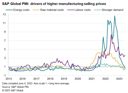 Labor Costs Keep Inflation Elevated Worldwide In June | Seeking Alpha