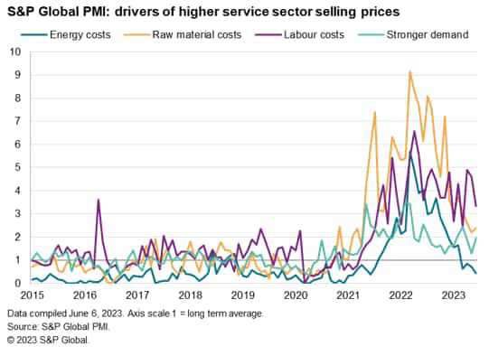 Labor Costs Keep Inflation Elevated Worldwide In June | Seeking Alpha
