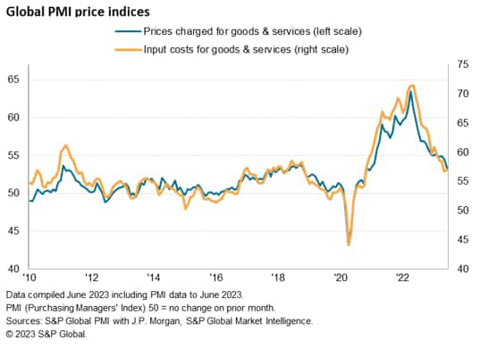 Labor Costs Keep Inflation Elevated Worldwide In June | Seeking Alpha